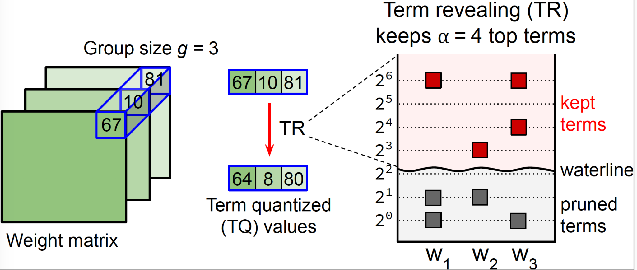 Hardware Designs for DNN Inference