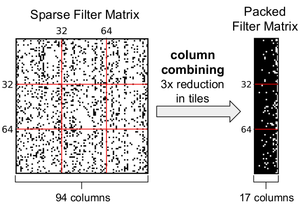 Sparse Computation in DNNs