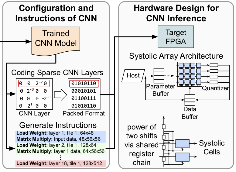 Hardware Designs for DNN Inference