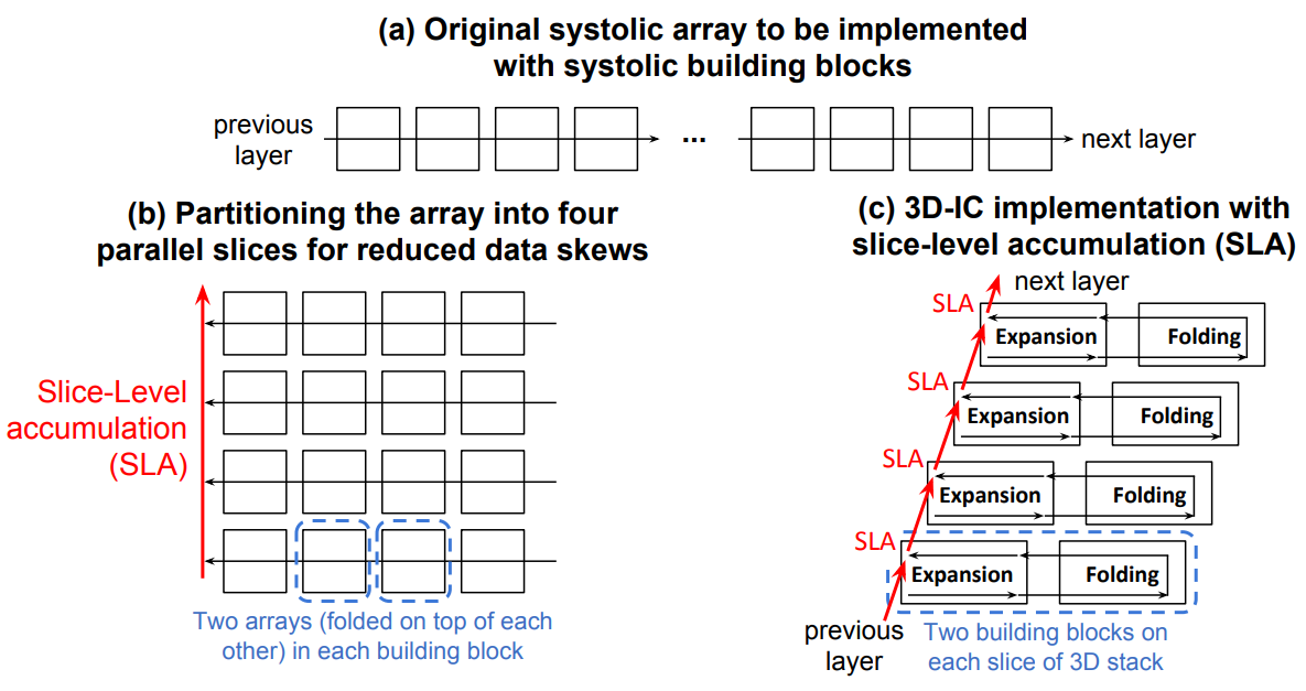 Hardware Designs for DNN Inference
