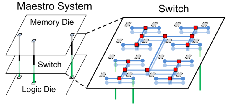 Hardware Designs for DNN Inference