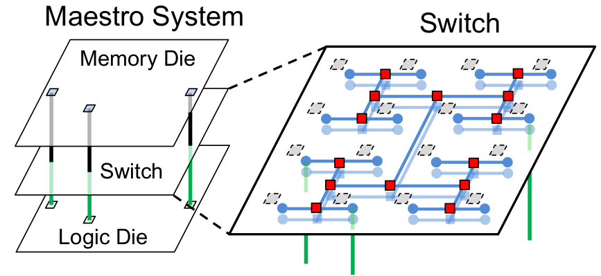 Hardware Designs for DNN Inference